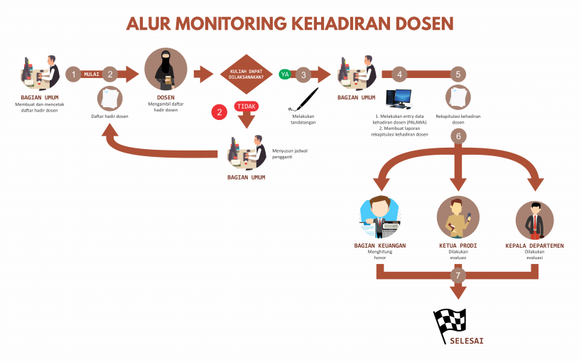 Alur Monitoring Kehadiran Dosen – deb.sv.ugm.ac.id