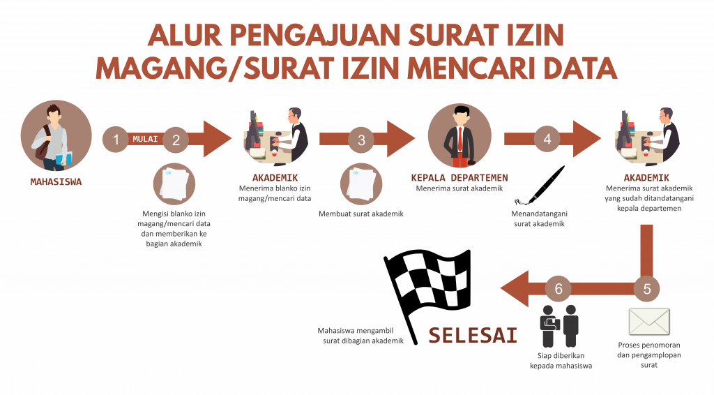 Alur Pengajuan Surat Permohonan Izin Magang atau Surat Izin Mencari ... Alur Pengajuan Surat Permohonan Izin Magang atau Surat Izin Mencari ...