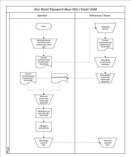 Alur Layanan Reset Password Akun SSO dan Email UGM – deb.sv.ugm.ac.id