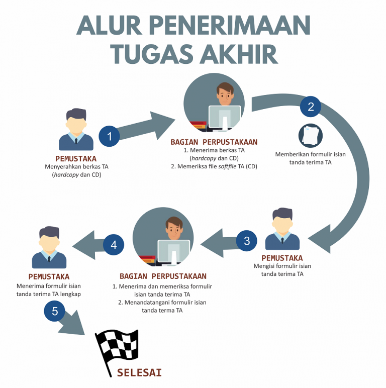 Alur Penerimaan Tugas Akhir – deb.sv.ugm.ac.id