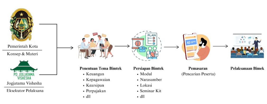 Unit Pengelolaan Bimtek dan Diklat: Katalisator Ekonomi Lokal dan ...