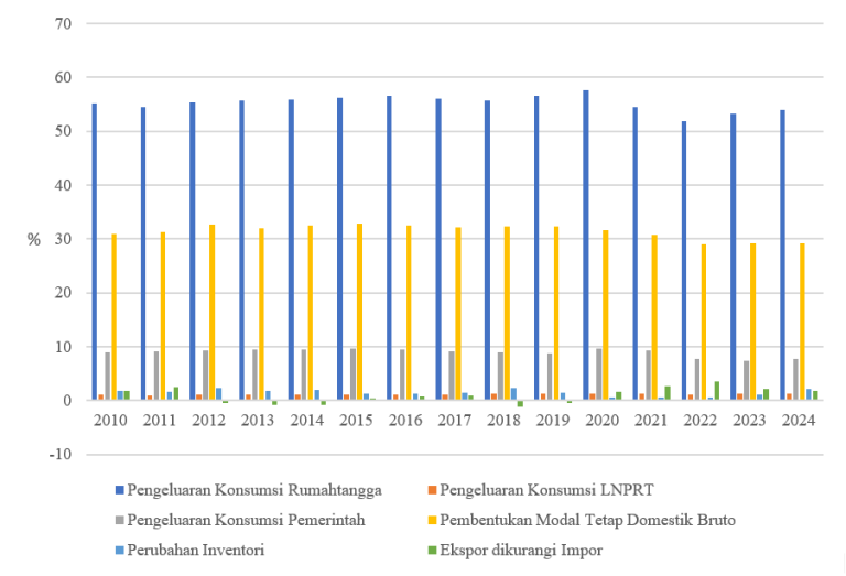 Lebih dari Separuh PDB Indonesia Bergantung pada Belanja Rumah Tangga ...